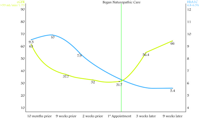NDNR-GFR-A1C-graph - Rockwood Natural Medicine Clinic