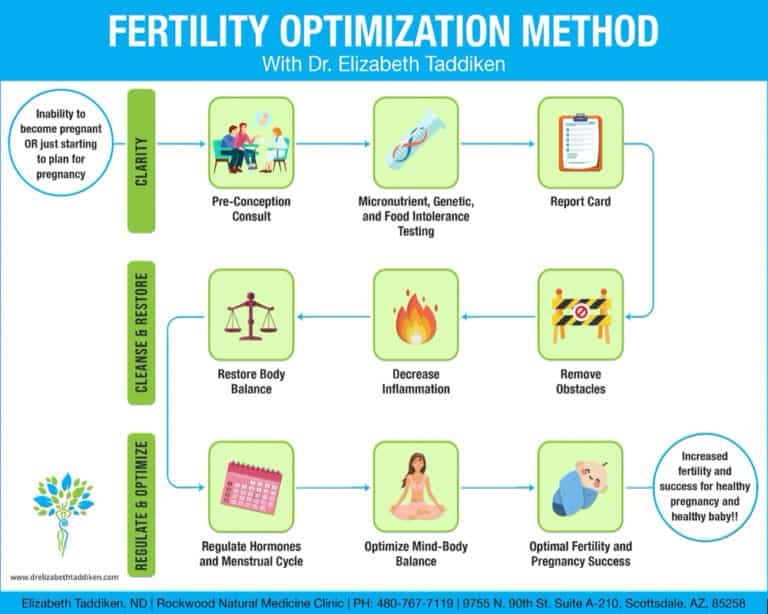 Fertility Optimization Method: A Naturopathic Solution to Infertility ...